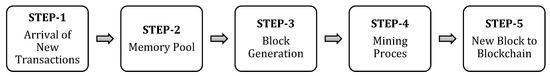 Electronics | Free Full-Text | Simulation Model for Blockchain Systems Using Queuing Theory
