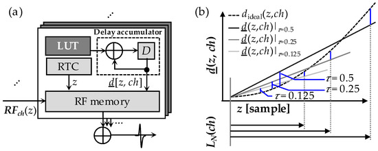 A Pseudo-Dynamic Delay Calculation Using Optimal Zone Segmentation for Ultra-Compact Ultrasound ...