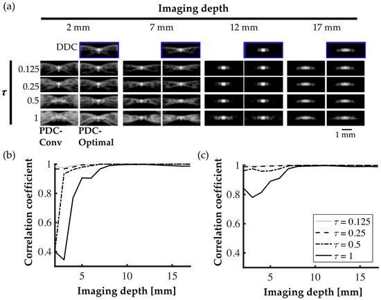 A Pseudo-Dynamic Delay Calculation Using Optimal Zone Segmentation for Ultra-Compact Ultrasound ...