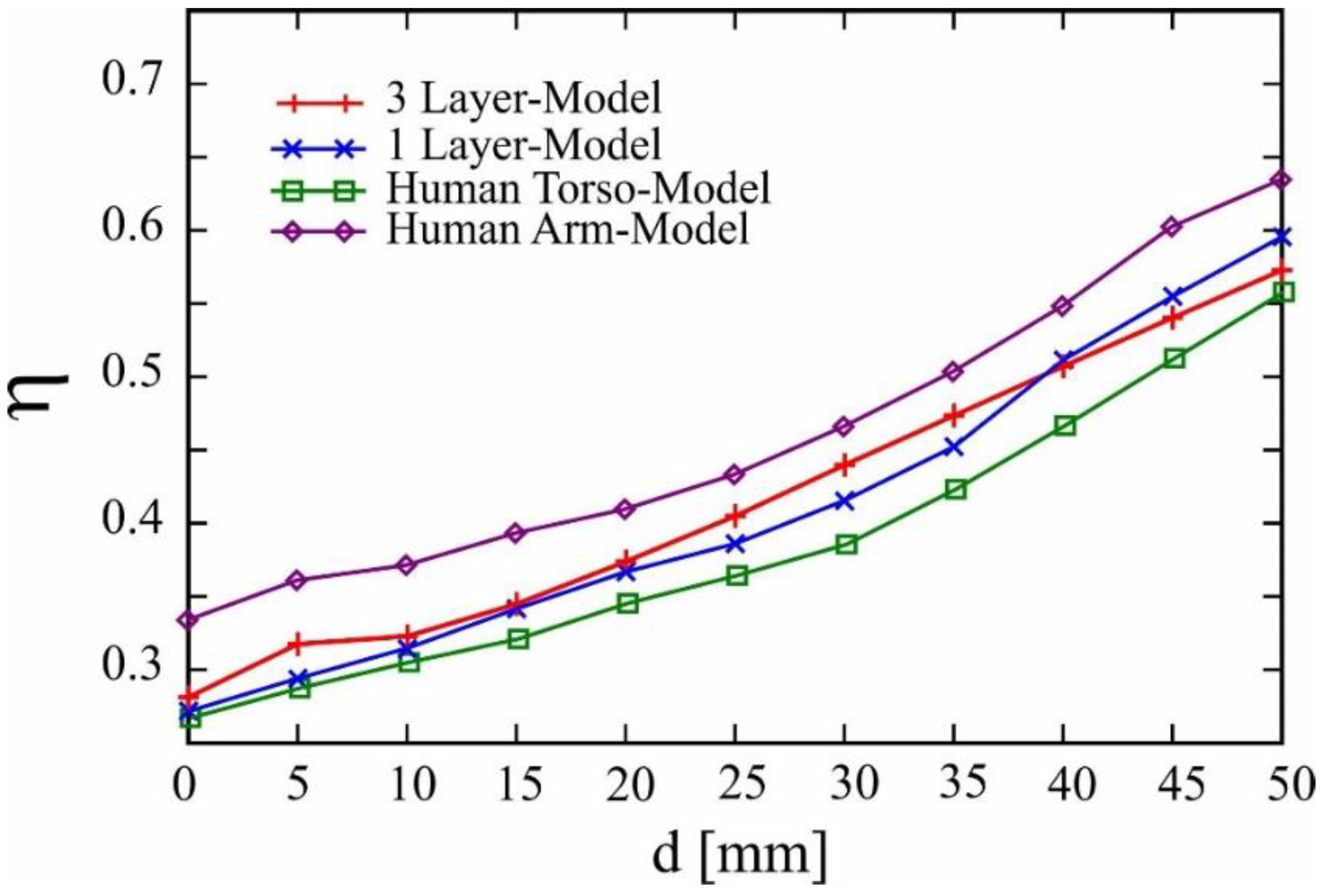 A Design Rule to Reduce the Human Body Effect on Wearable PIFA Antennas