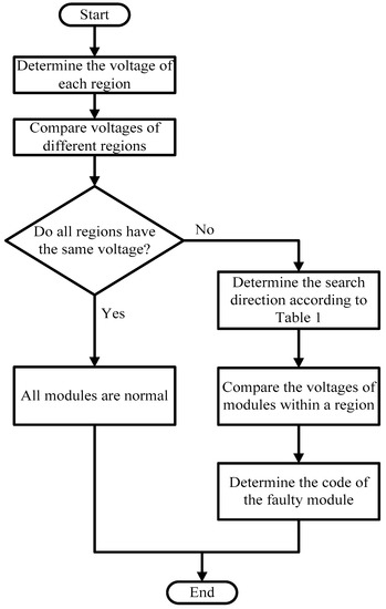 Development of a Low-Cost Fault Detector for Photovoltaic Module Array