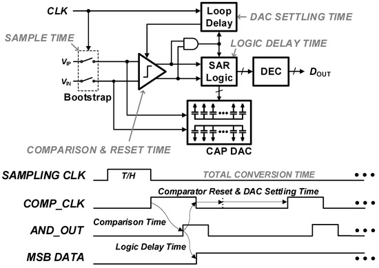 A 13-bit 3-MS/s Asynchronous SAR ADC with a Passive Resistor Based Loop Delay Circuit