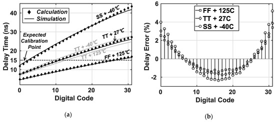 A 13-bit 3-MS/s Asynchronous SAR ADC with a Passive Resistor Based Loop Delay Circuit