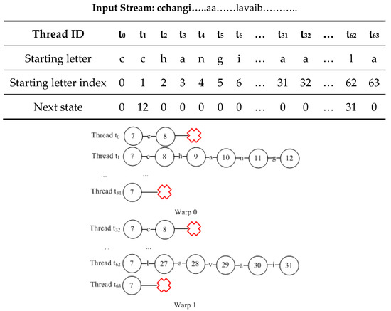 Electronics | Free Full-Text | Two-Phase PFAC Algorithm for Multiple Patterns Matching on CUDA GPUs