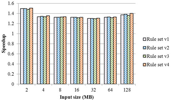 Electronics | Free Full-Text | Two-Phase PFAC Algorithm for Multiple Patterns Matching on CUDA GPUs