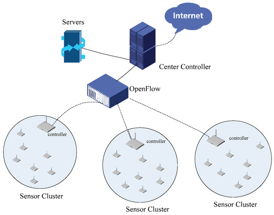 Electronics | Free Full-Text | A Load Balancing Routing Mechanism Based on SDWSN in Smart City