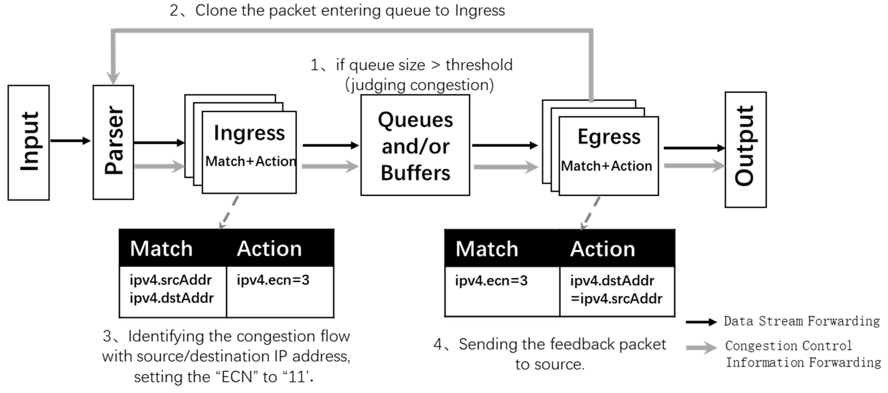 Electronics | Free Full-Text | P4QCN: Congestion Control Using P4 ...