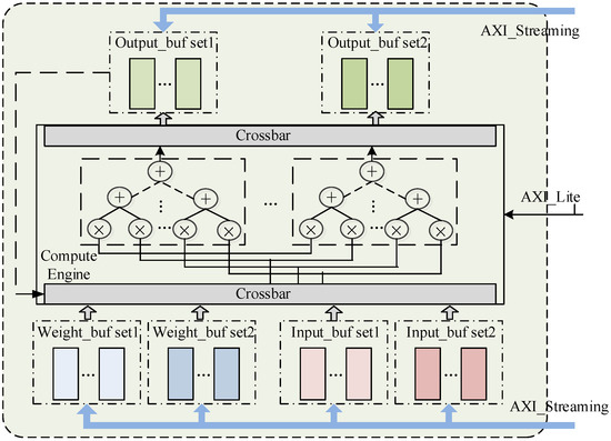 Electronics | Free Full-Text | An FPGA-Based CNN Accelerator Integrating Depthwise Separable ...