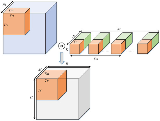 An FPGA-Based CNN Accelerator Integrating Depthwise Separable Convolution