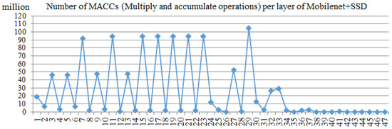 Electronics | Free Full-Text | An FPGA-Based CNN Accelerator Integrating Depthwise Separable ...