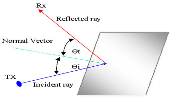 An Efficient 3-D Ray Tracing Method: Prediction of Indoor Radio ...