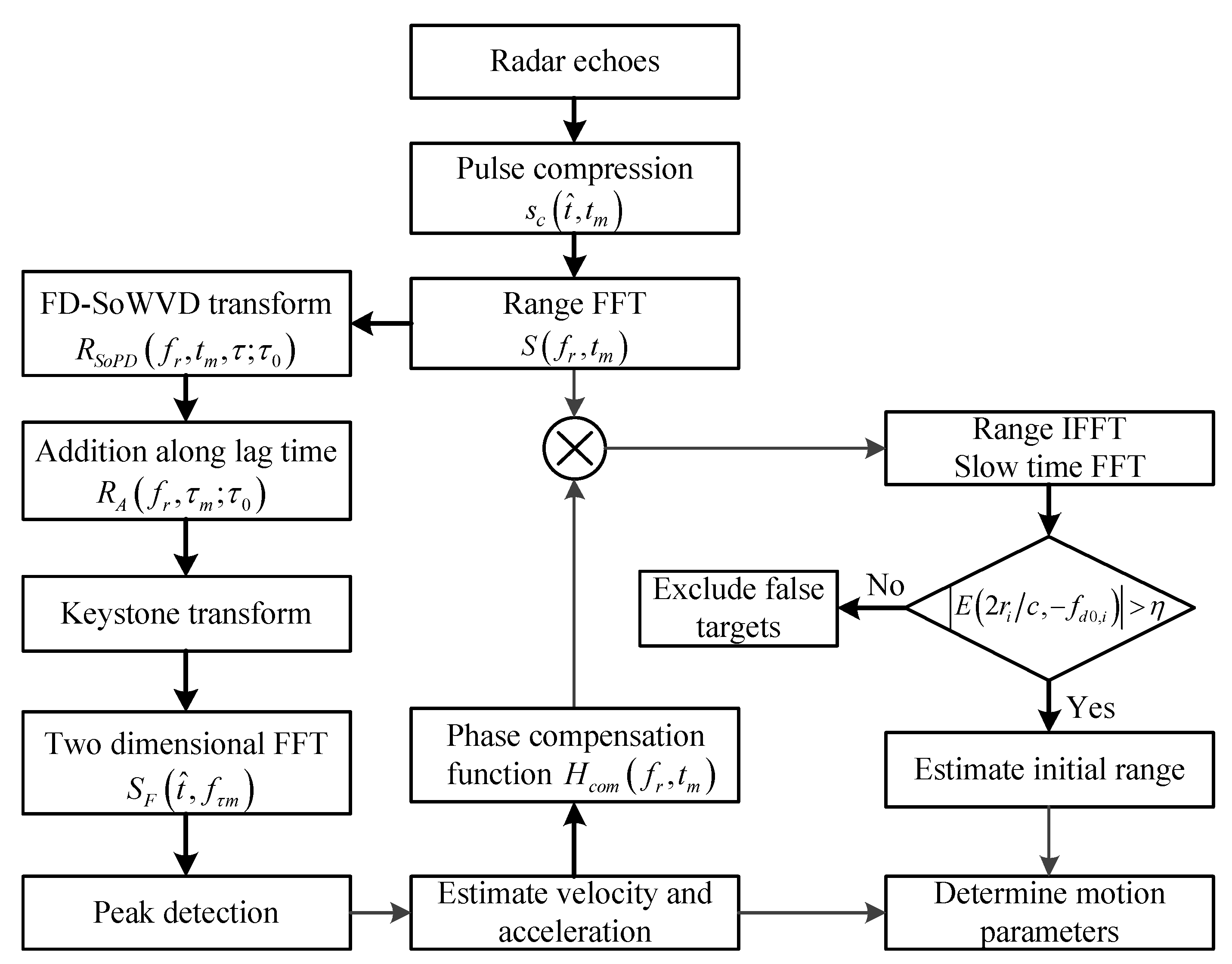 Coherent Integration for Radar High-Speed Maneuvering Target Based on Frequency-Domain Second ...