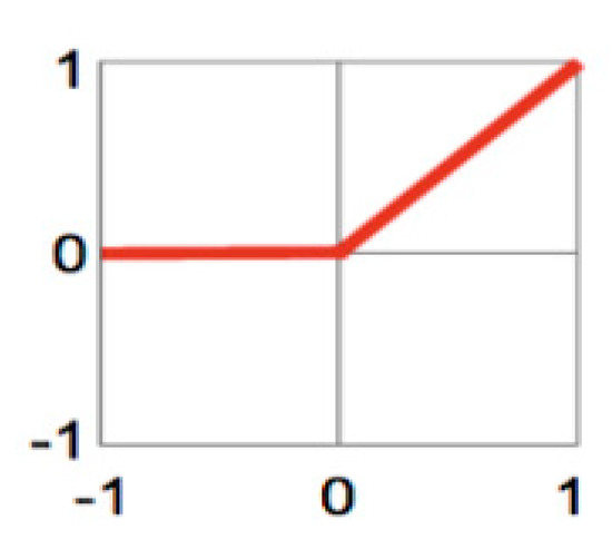 A State-of-the-Art Survey on Deep Learning Theory and Architectures