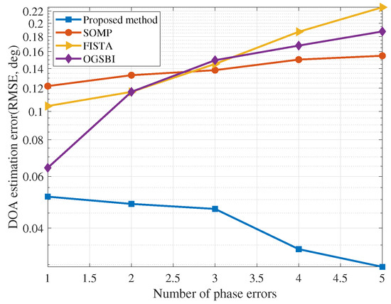 Electronics | Free Full-Text | Compressed Sensing-Based DOA Estimation with Antenna Phase Errors