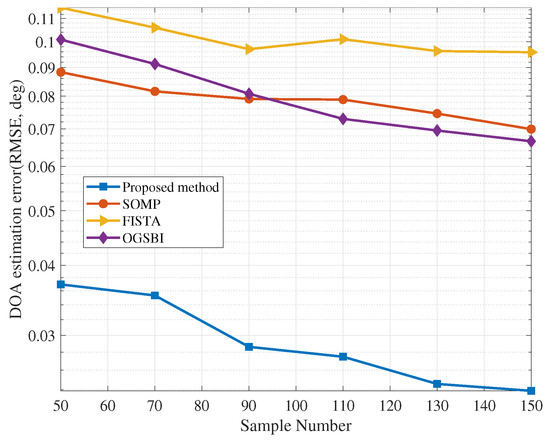 Electronics | Free Full-Text | Compressed Sensing-Based DOA Estimation with Antenna Phase Errors