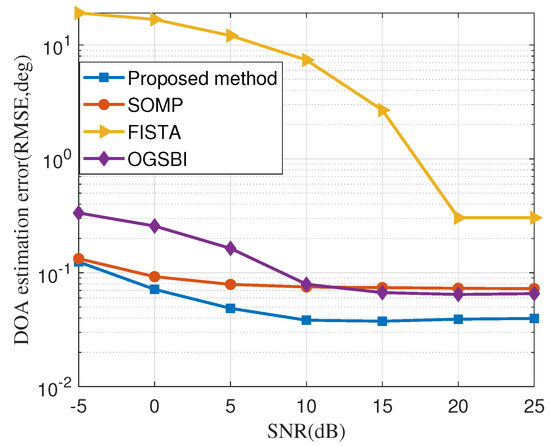 Electronics | Free Full-Text | Compressed Sensing-Based DOA Estimation with Antenna Phase Errors