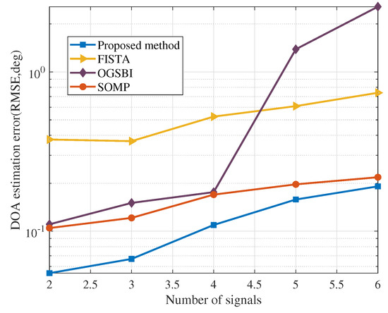 Electronics | Free Full-Text | Compressed Sensing-Based DOA Estimation with Antenna Phase Errors
