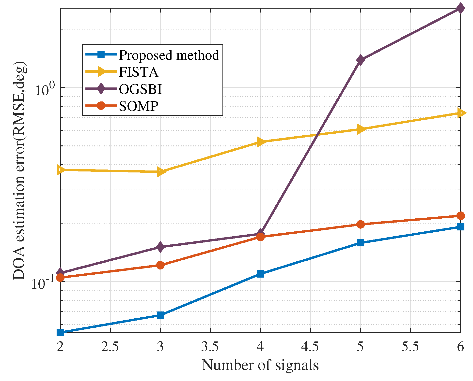 Electronics | Free Full-Text | Compressed Sensing-Based DOA Estimation with Antenna Phase Errors