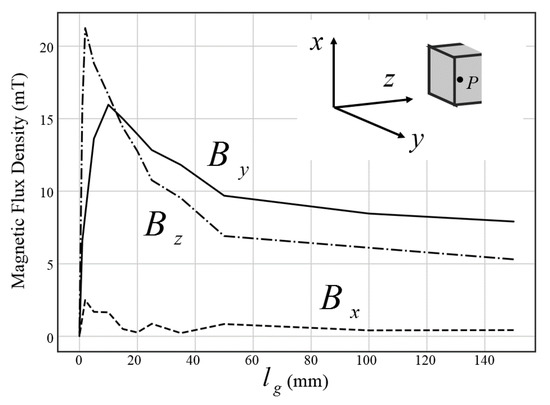 Distributed Magnetic Flux Density on the Cross-Section of a Transformer ...