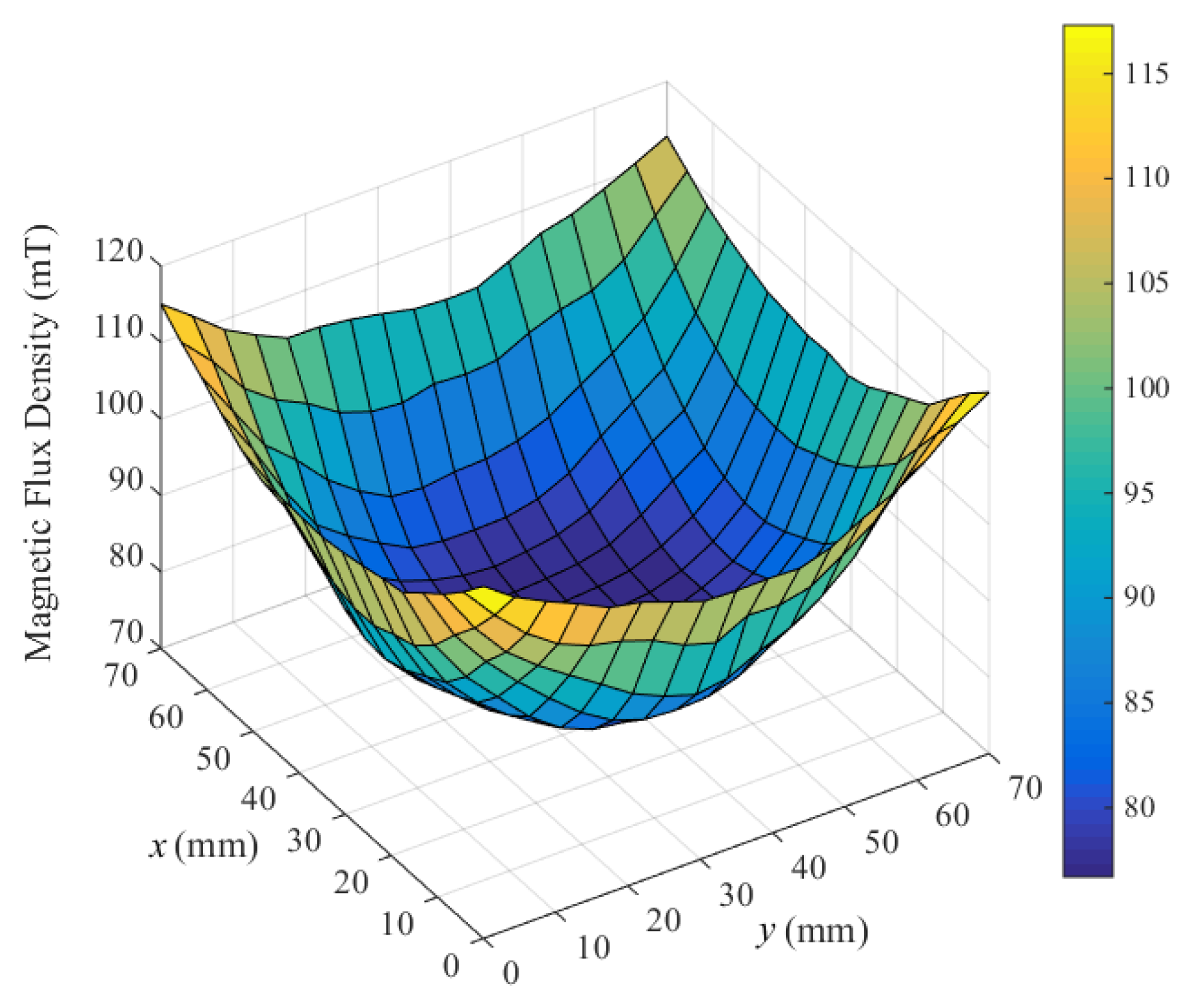 Distributed Magnetic Flux Density on the Cross-Section of a Transformer ...