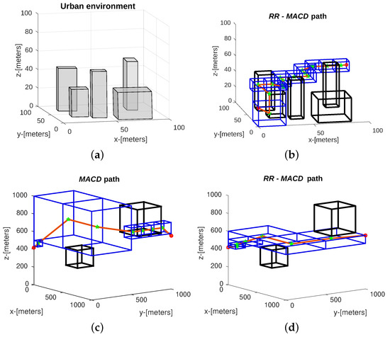 Electronics | Free Full-Text | Recursive Rewarding Modified Adaptive Cell Decomposition (RR-MACD ...