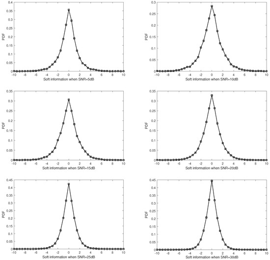 Electronics | Free Full-Text | Mapping Matrix Design and Improved Belief Propagation Decoding ...