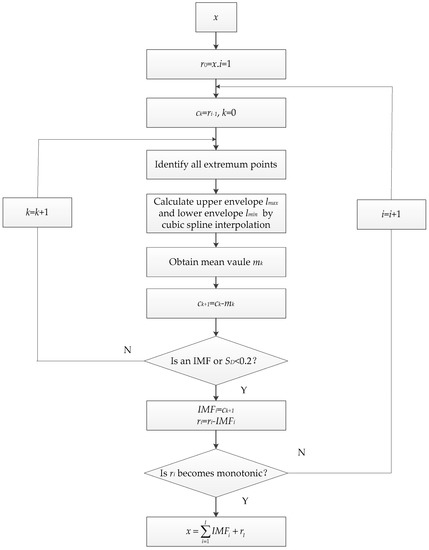 Non-Contact Geomagnetic Detection Using Improved Complete Ensemble Empirical Mode Decomposition ...