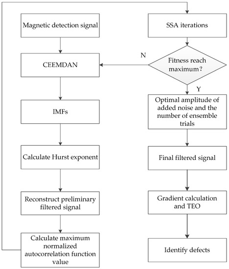 Non-Contact Geomagnetic Detection Using Improved Complete Ensemble Empirical Mode Decomposition ...