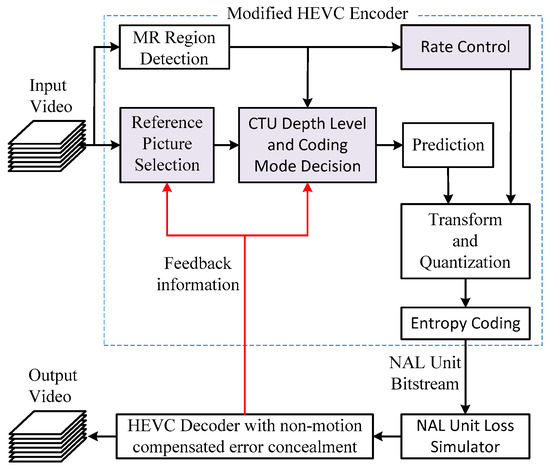 Electronics | Free Full-Text | Hierarchical-P Reference Picture Selection Based Error Resilient ...