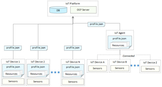 Resource Management Based on OCF for Device Self-Registration and ...