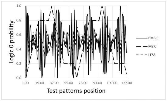 Electronics | Free Full-Text | Low Cost Test Pattern Generation in Scan ...