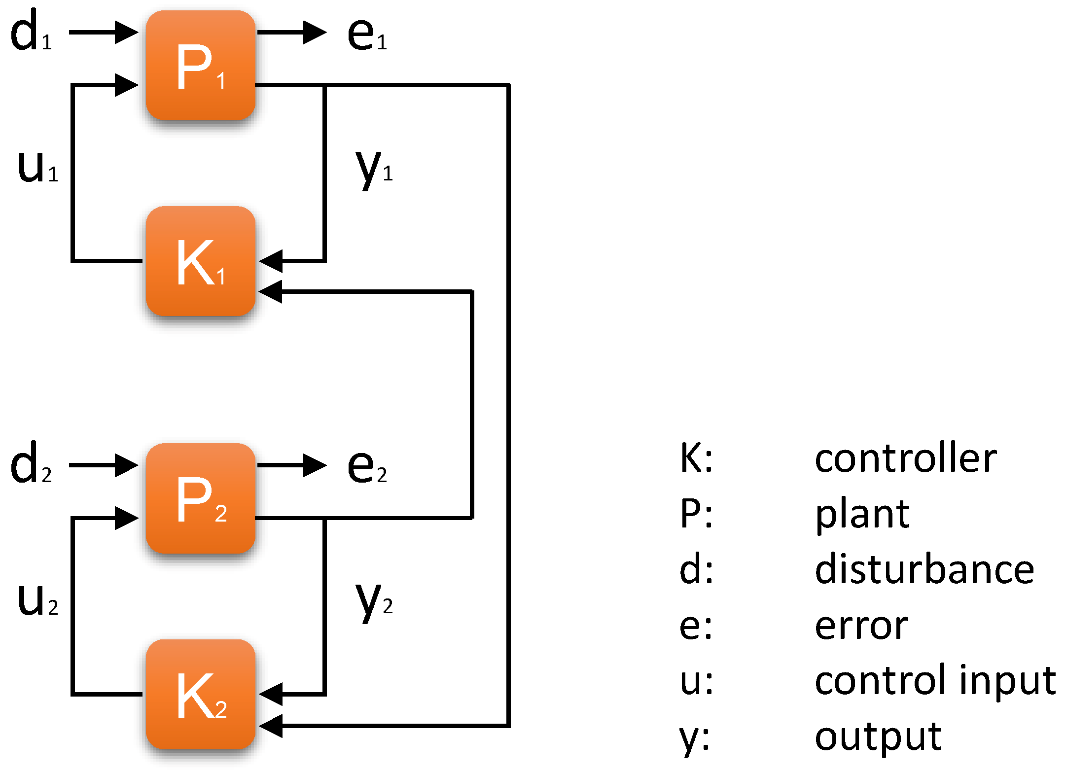Electronics | Free Full-Text | Combining Distributed Consensus with Robust H∞-Control for ...