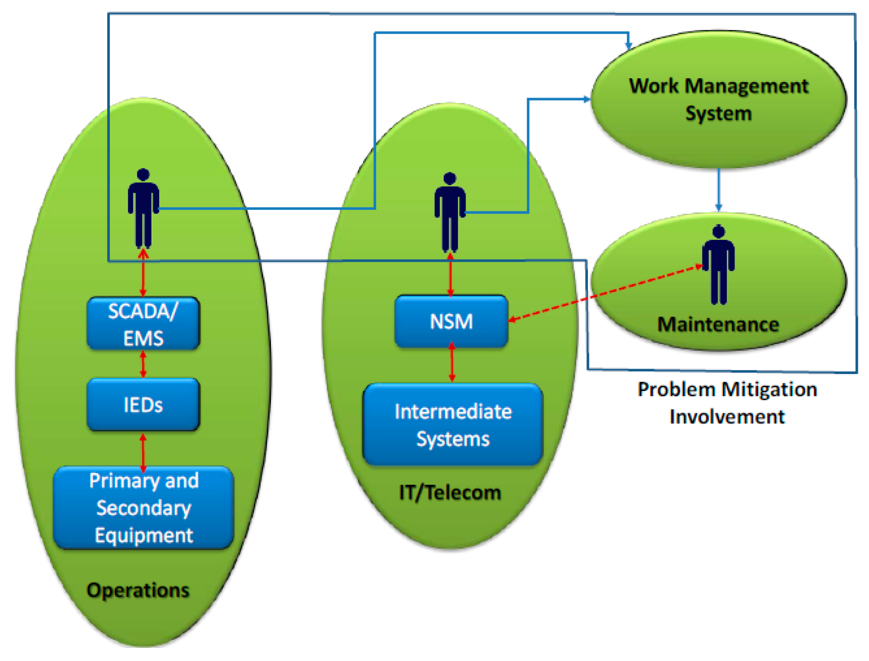 Electronics | Free Full-Text | Behavior Analysis and Anomaly Detection for a Digital Substation ...