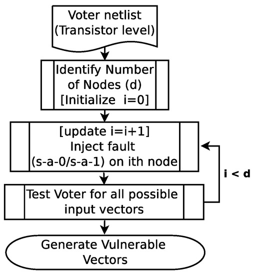 A Fault Tolerant Voter for Approximate Triple Modular Redundancy