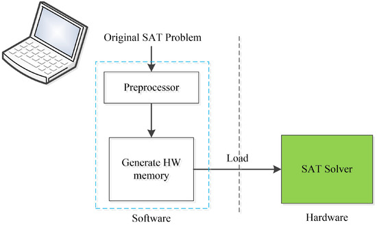 An Effective FPGA Solver on Probability Distribution and Preprocessing