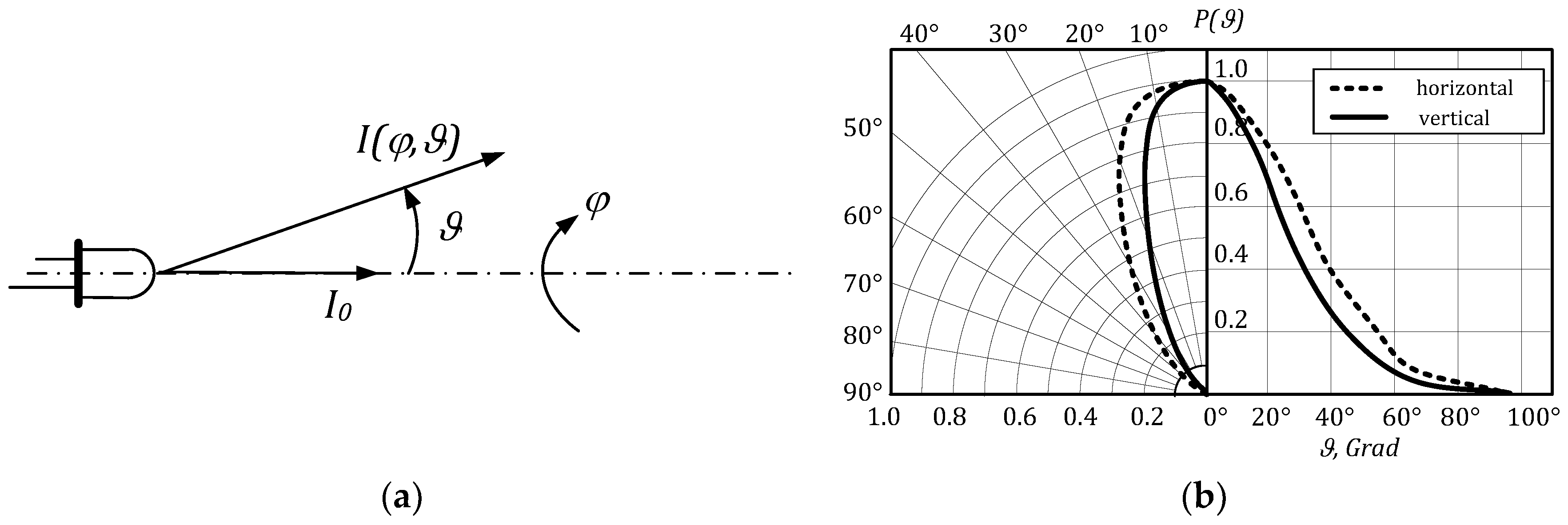 Improvement of the Approximation Accuracy of LED Radiation Patterns