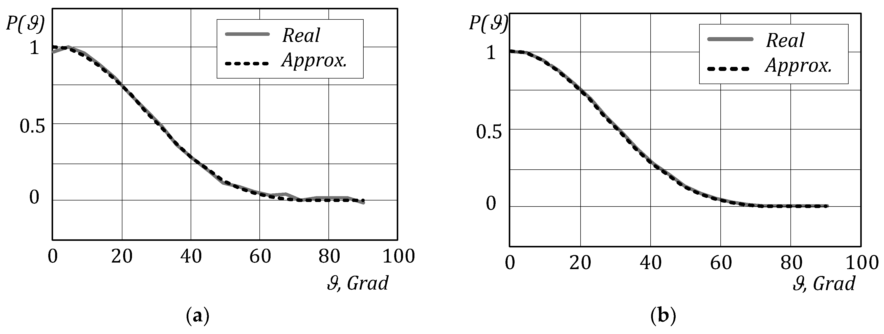 Improvement of the Approximation Accuracy of LED Radiation Patterns