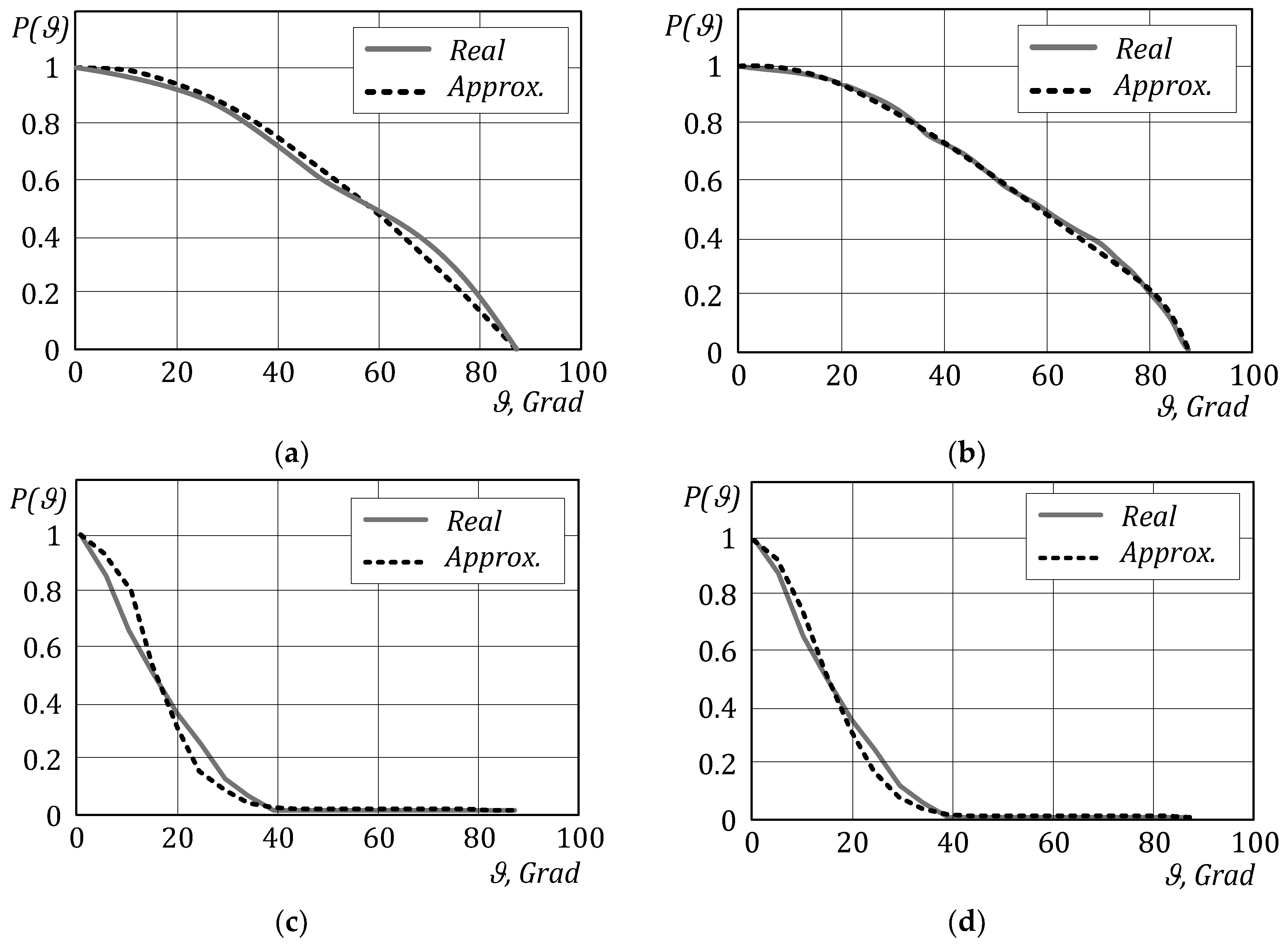 Improvement of the Approximation Accuracy of LED Radiation Patterns