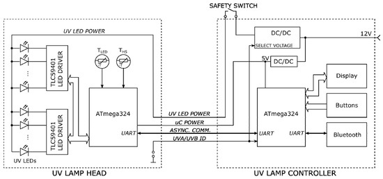 Compact UV LED Lamp with Low Heat Emissions for Biological Research ...