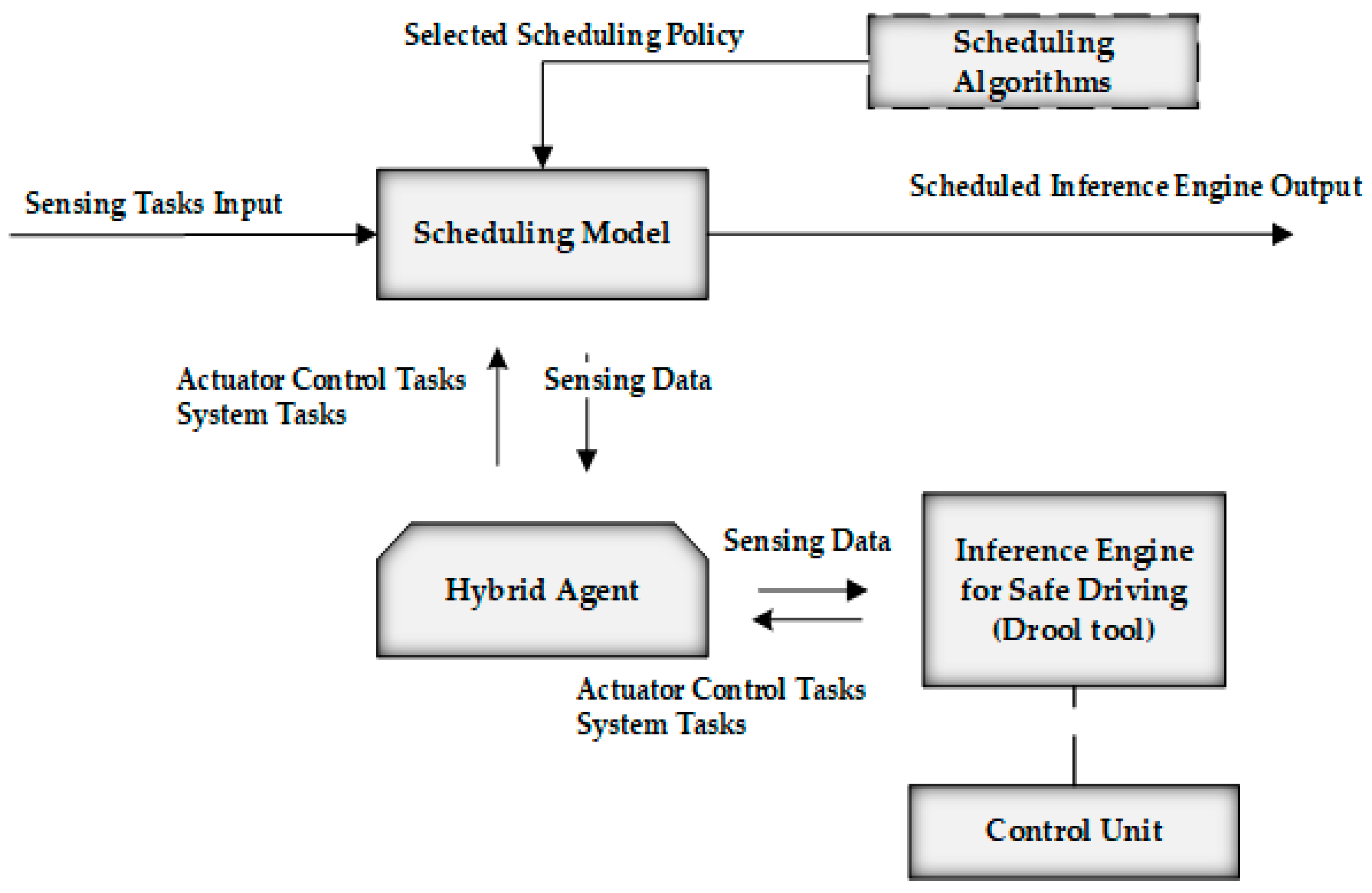 Electronics | Free Full-Text | Hybrid Inference Based Scheduling ...