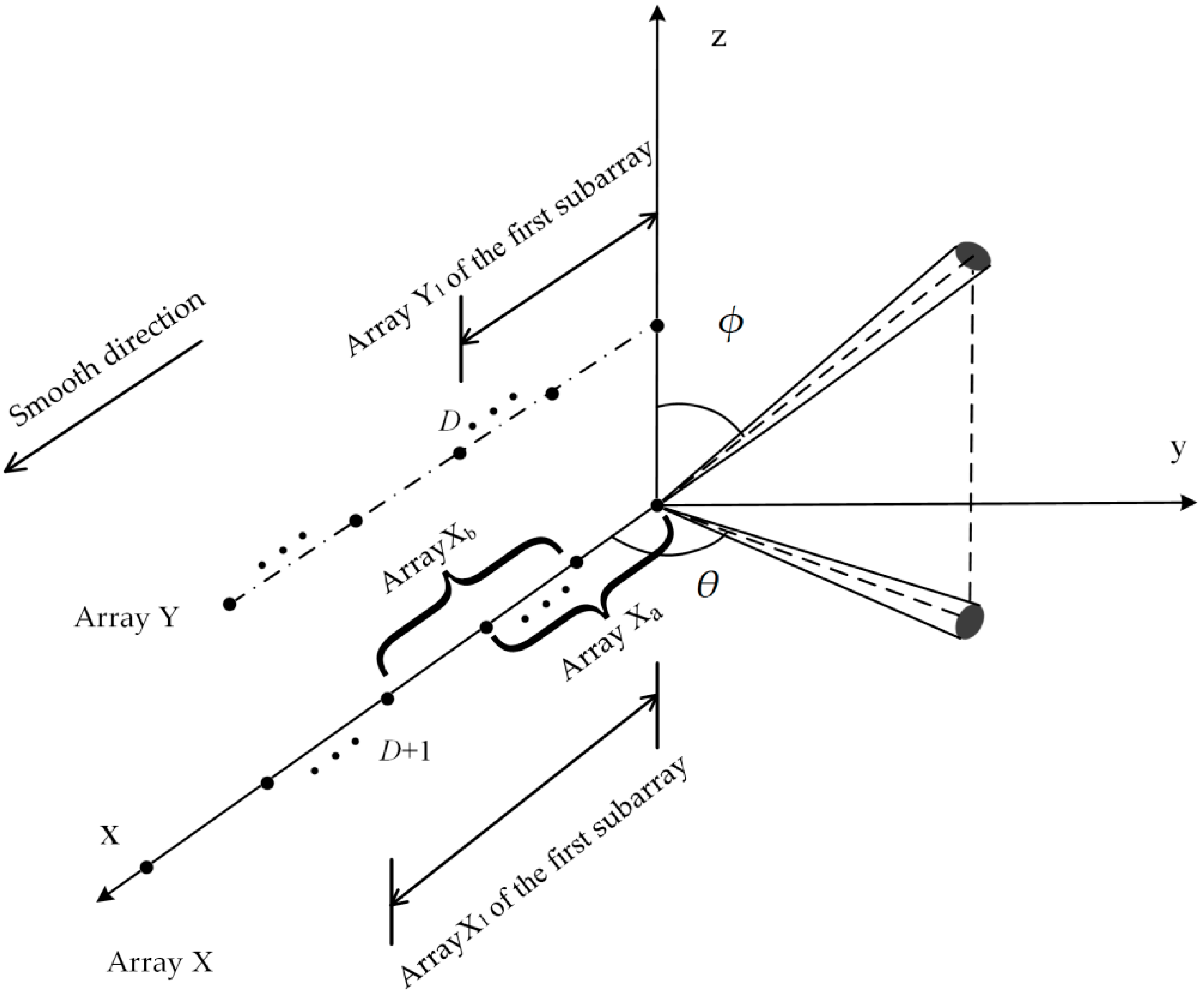 On Spatial Smoothing for DOA Estimation of 2D Coherently Distributed Sources with Double ...
