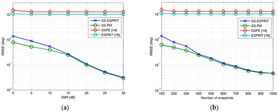 On Spatial Smoothing for DOA Estimation of 2D Coherently Distributed Sources with Double ...