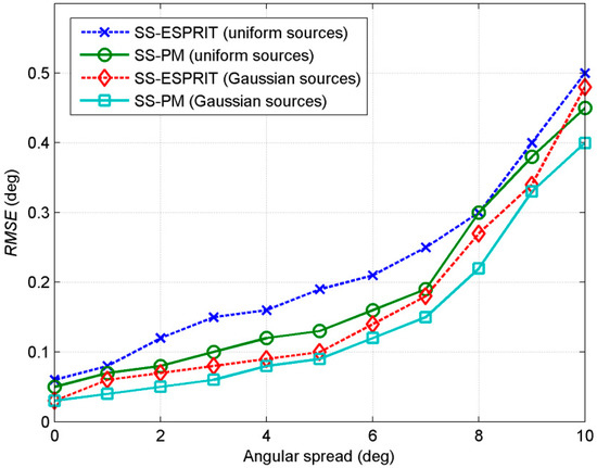 On Spatial Smoothing for DOA Estimation of 2D Coherently Distributed Sources with Double ...