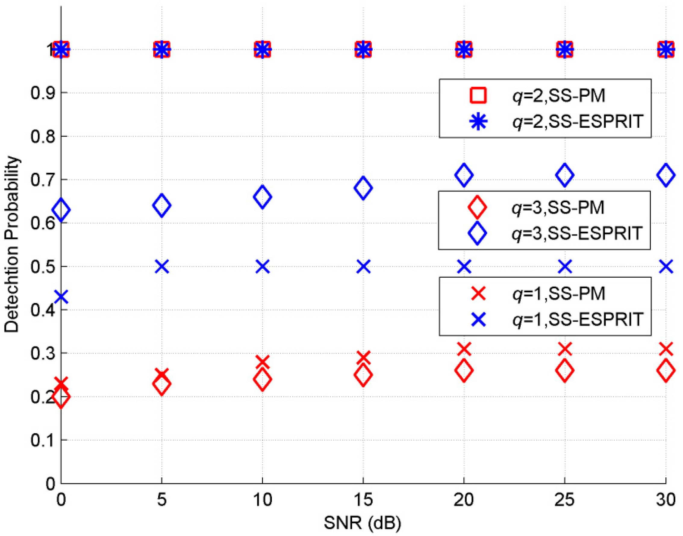 On Spatial Smoothing for DOA Estimation of 2D Coherently Distributed Sources with Double ...