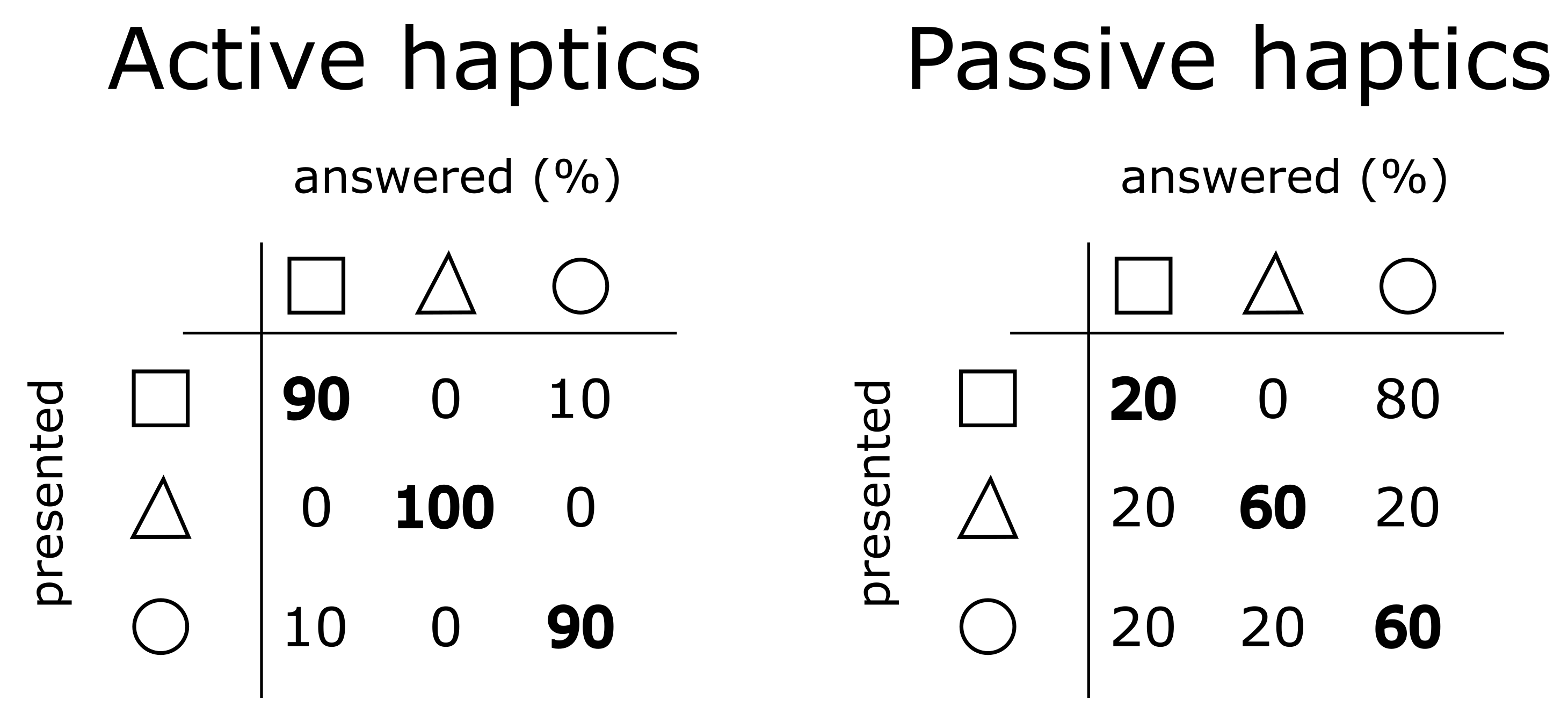 Active and Passive Haptic Perception of Shape: Passive Haptics Can ...
