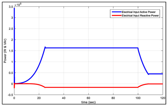 Modeling and Control of the Starter Motor and Start-Up Phase for Gas ...