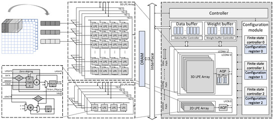 An Efficient Streaming Accelerator for Low Bit-Width Convolutional Neural Networks