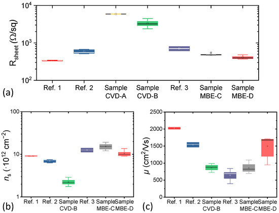 Comparison of MOCVD and MBE Regrowth for CAVET Fabrication