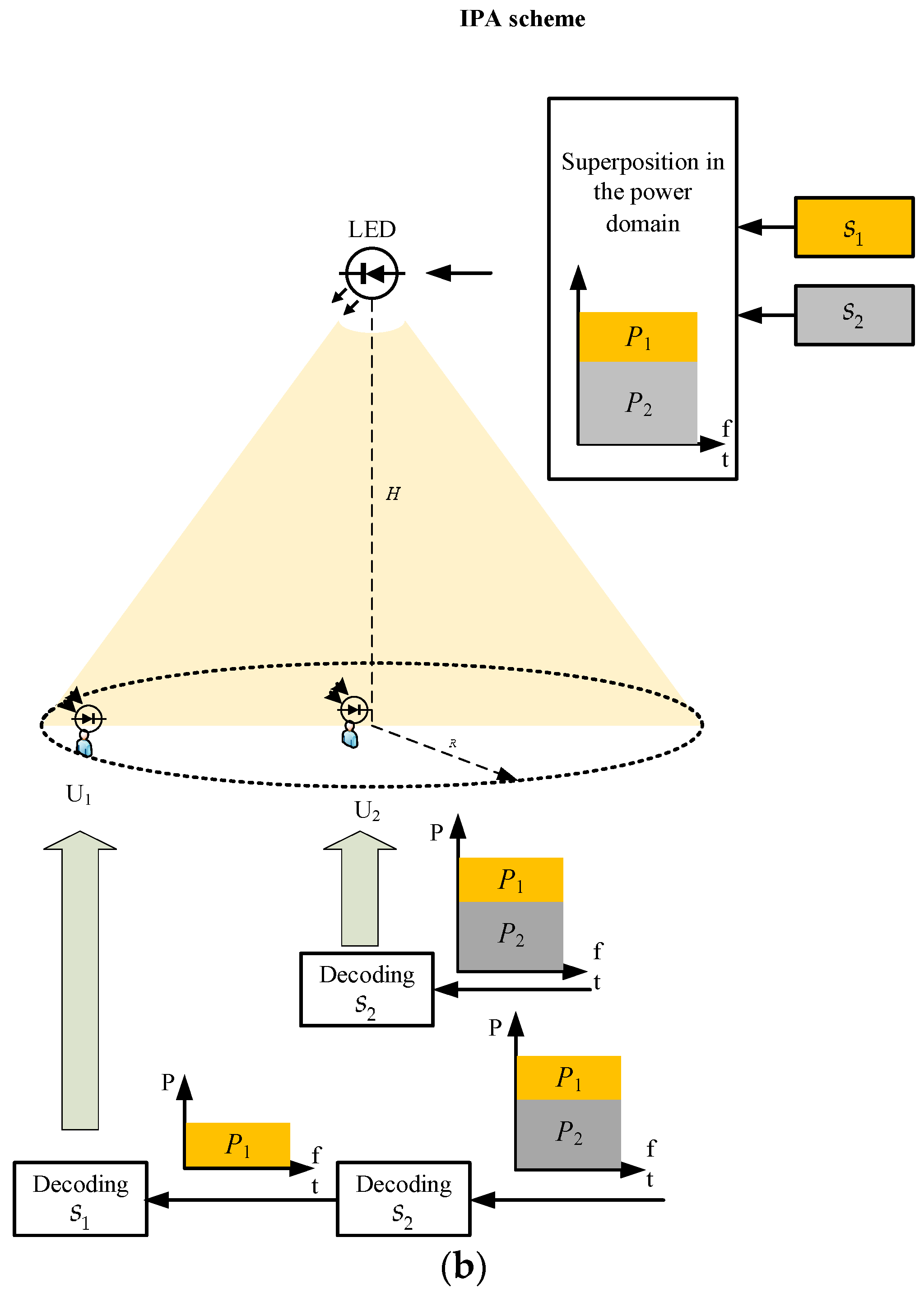 Electronics Free Full Text Adaptive Power Allocation Scheme For Mobile Noma Visible Light