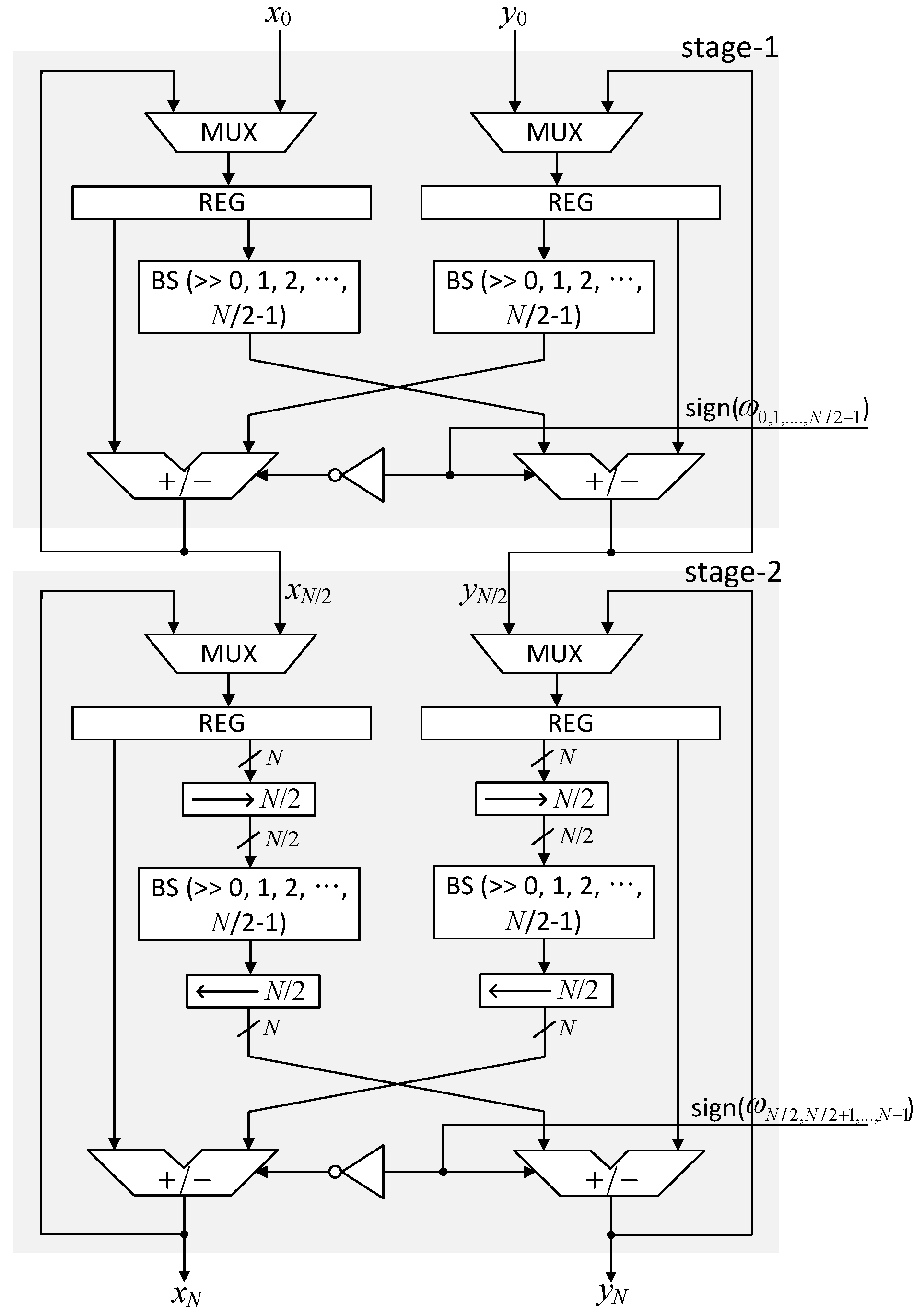 Design of Cascaded CORDIC Based on Precise Analysis of Critical Path
